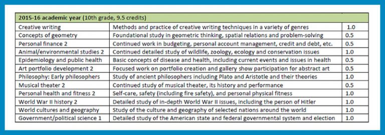 The ultimate guide to creating an unschooling high school transcript ...