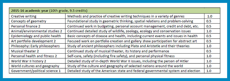The ultimate guide to creating an unschooling high school transcript ...