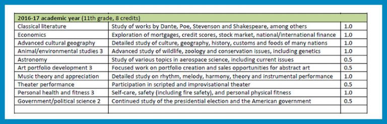 The ultimate guide to creating an unschooling high school transcript ...