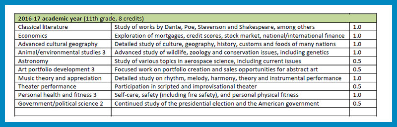 The ultimate guide to creating an unschooling high school transcript ...